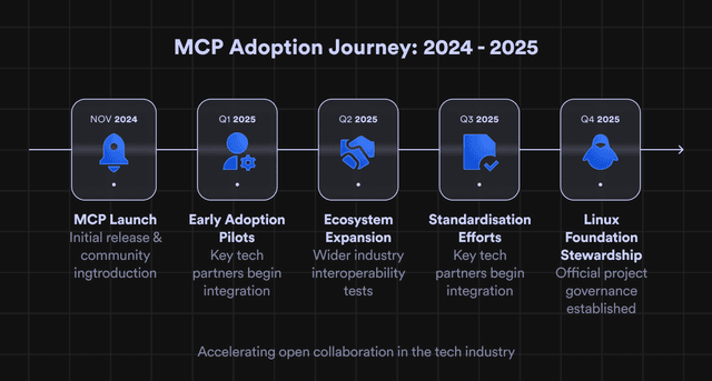 A Year of MCP: From Internal Experiment to Industry Standard | Pento